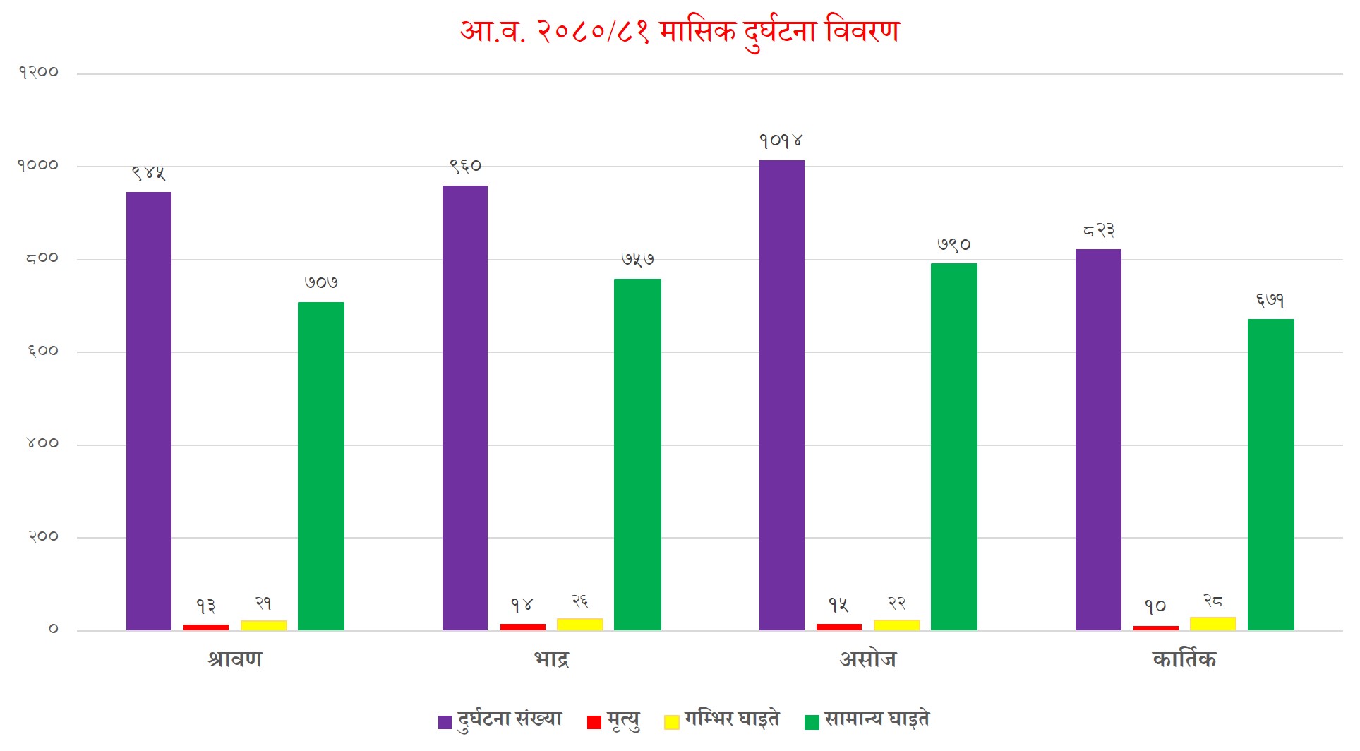 मासिक दुर्घटना विवरण - traffic.nepalpolice.gov.np